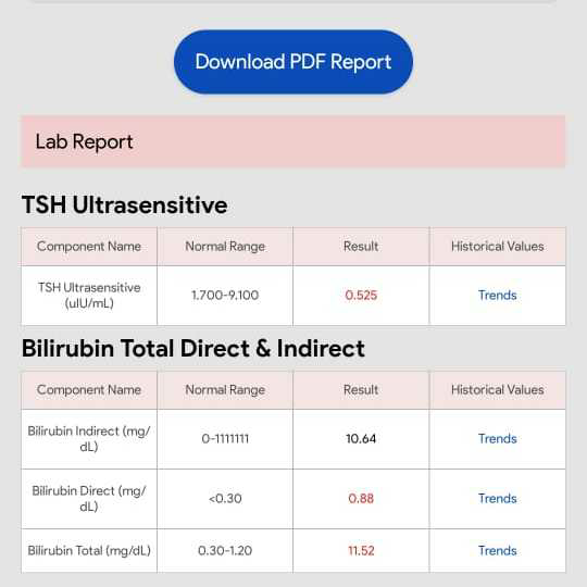Please evaluate the attached report on TSH Level. How it is treated for ...